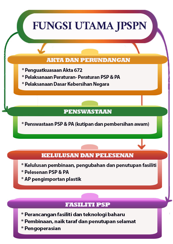 Jabatan Pengurusan Sisa Pepejal Negara (JPSPN)