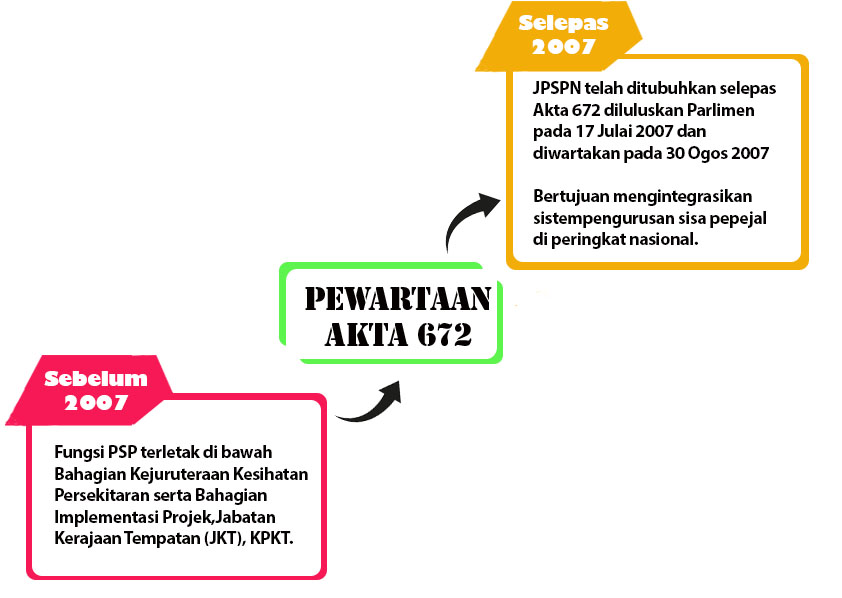 Jabatan Pengurusan Sisa Pepejal Negara (JPSPN)