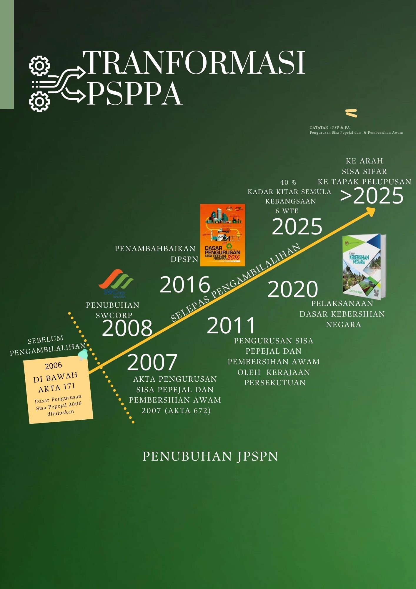 Jabatan Pengurusan Sisa Pepejal Negara (JPSPN)